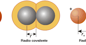 Quimica: Radio atómico iónico.